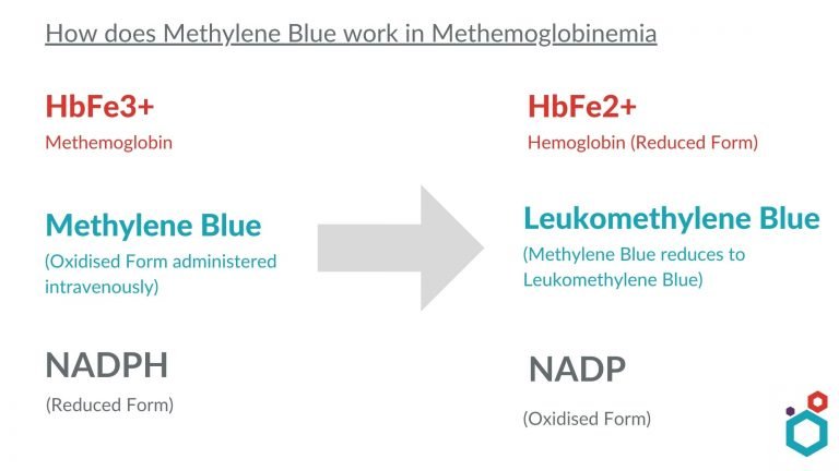 Methylene blue for treating Methemoglobinemia – Macsen Labs