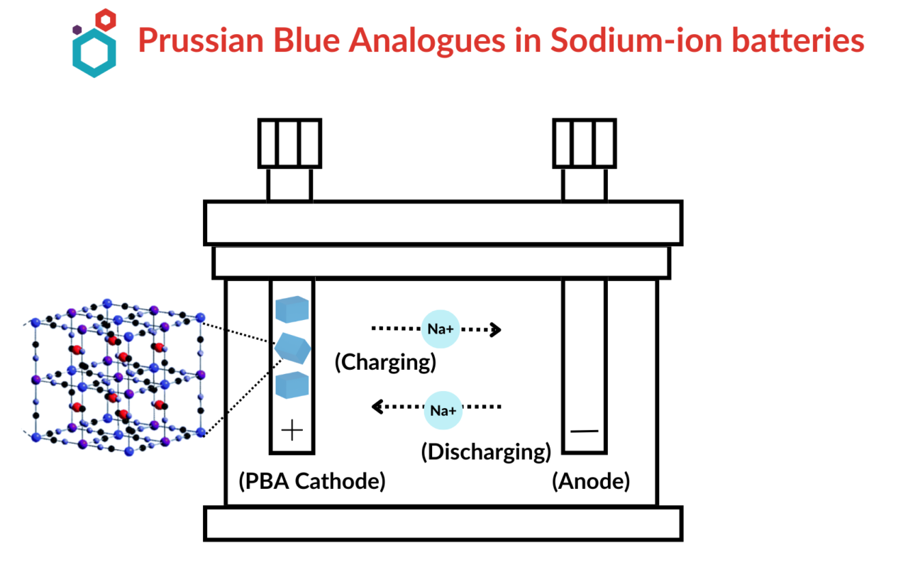 Prussian Blue Analogues | Use in Sodium-Ion Batteries